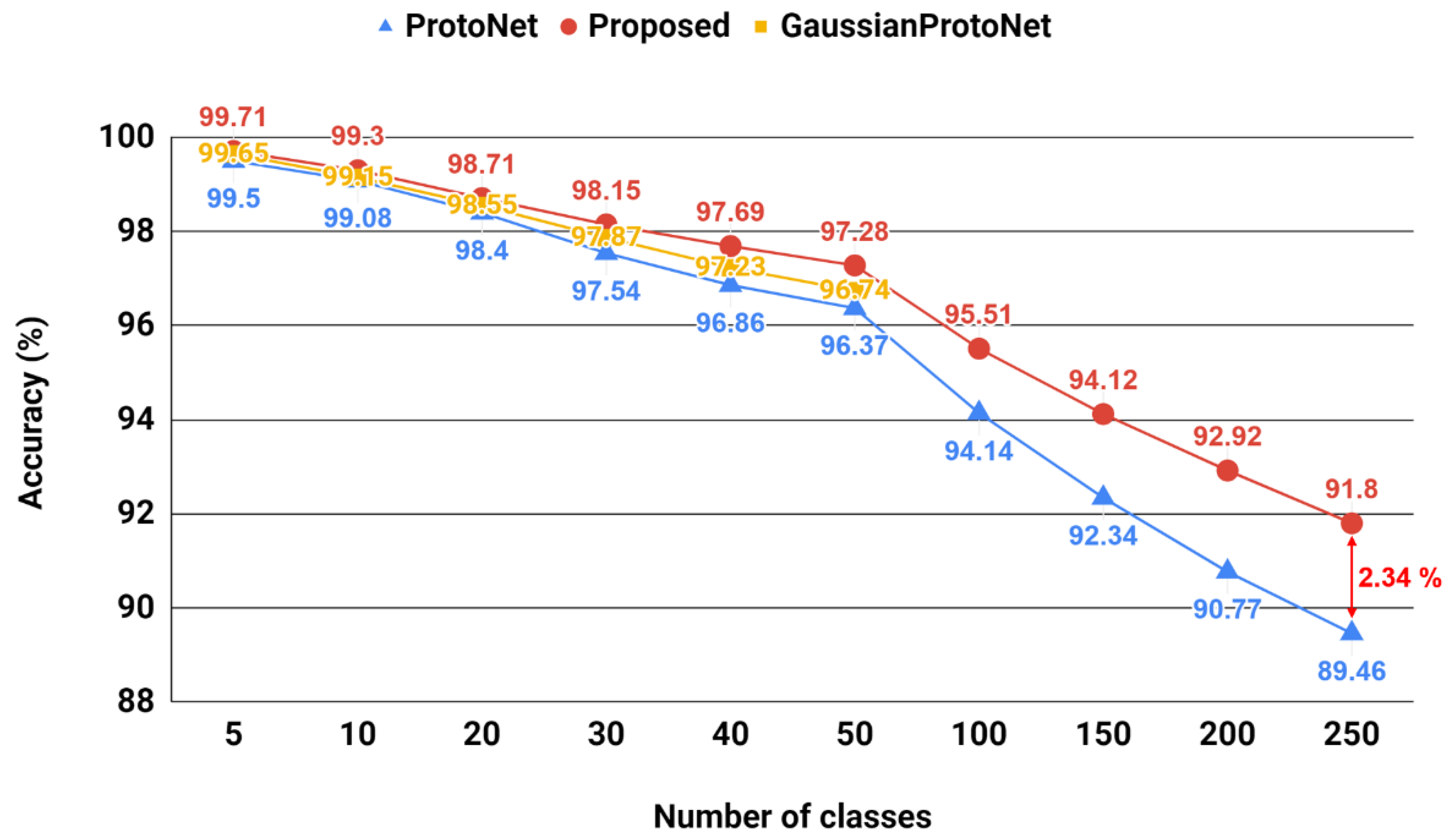 Effect of Probabilistic Similarity Measure on Metric-Based Few-Shot ...