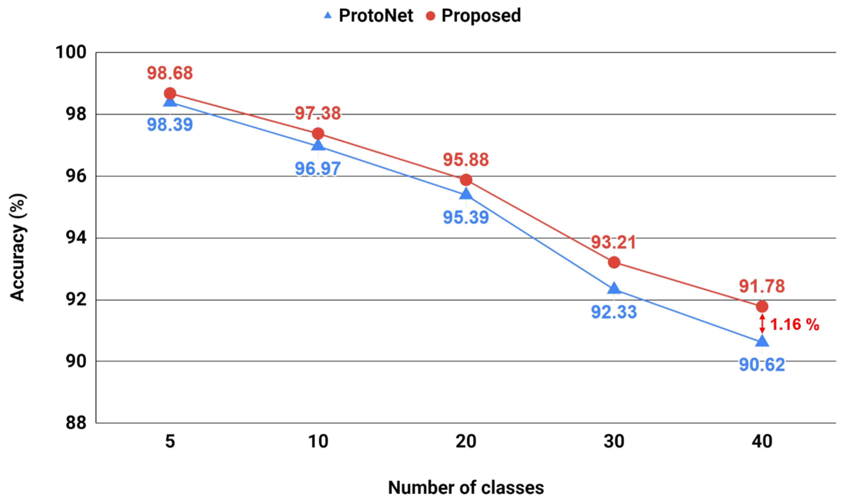 Effect of Probabilistic Similarity Measure on Metric-Based Few-Shot ...