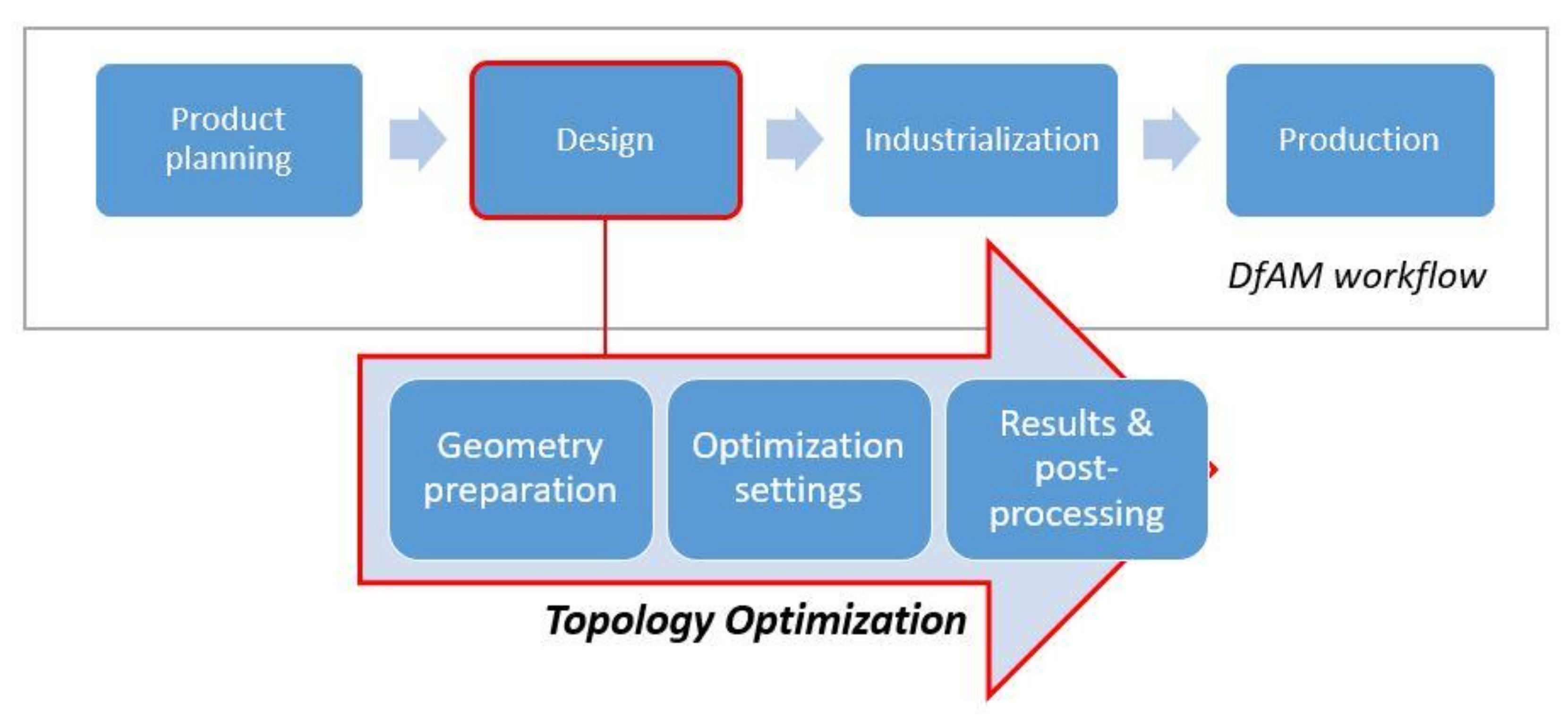 Assessment of Computer-Aided Design Tools for Topology Optimization of ...
