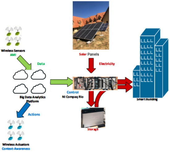Cluster of Single-Board Computers at the Edge for Smart Grids Applications