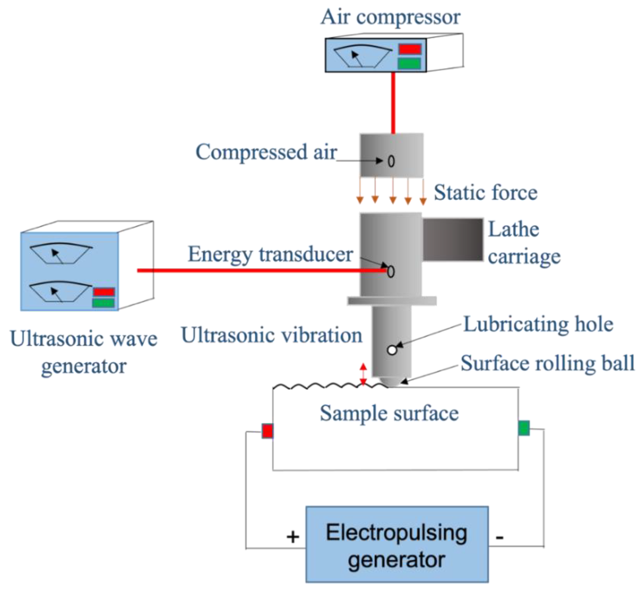 Applied Sciences | Free Full-Text | Ultrasonic Surface Rolling Process: Properties ...