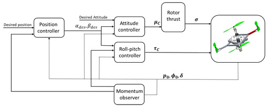 Control of an Omnidirectional UAV for Transportation and Manipulation Tasks