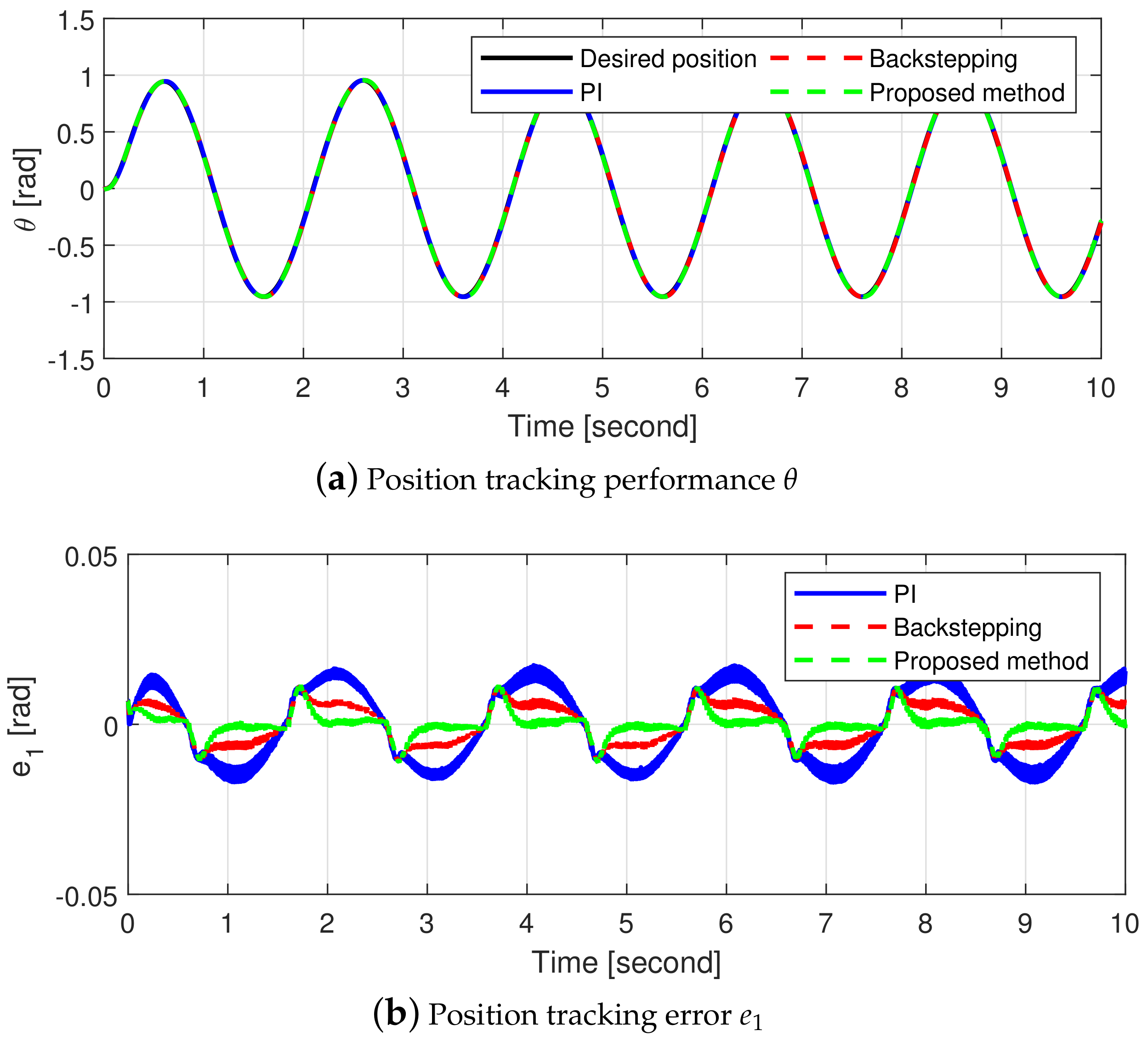 Nonlinear Optimal Position Control with Observer for Position Tracking ...