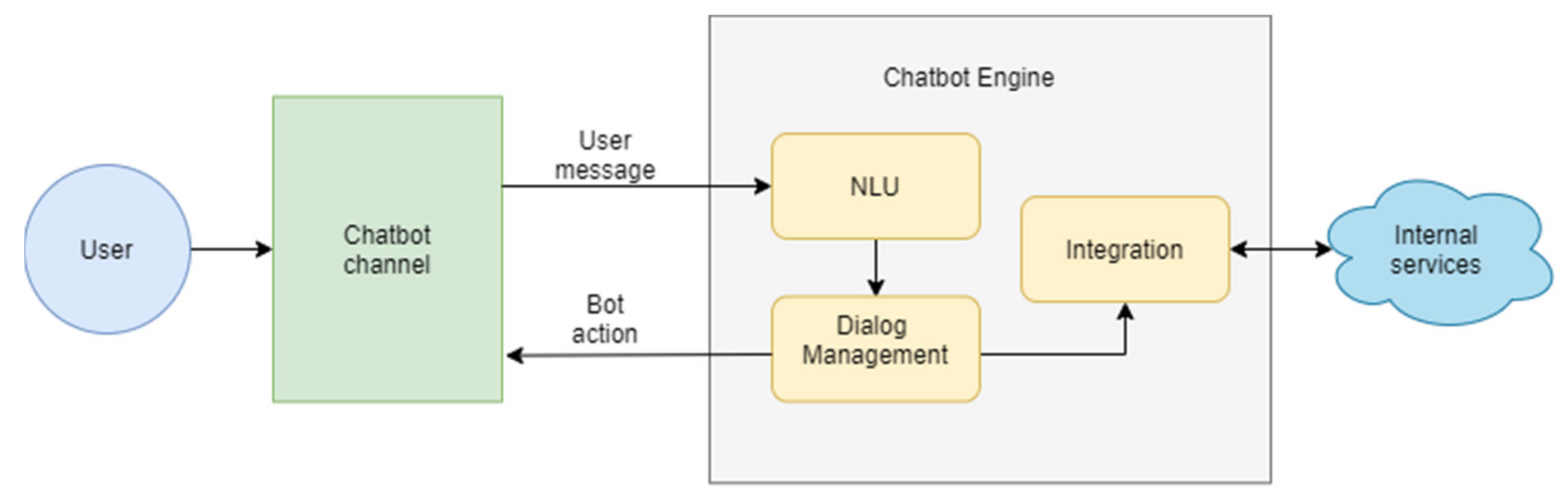 Applied Sciences | Free Full-Text | Development of Dialogue Management ...