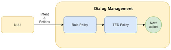 Development of Dialogue Management System for Banking Services