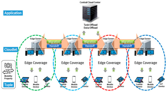 Scalable Fog Computing Orchestration for Reliable Cloud Task Scheduling