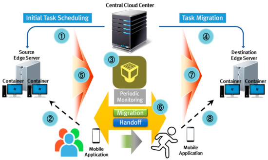 Scalable Fog Computing Orchestration for Reliable Cloud Task Scheduling