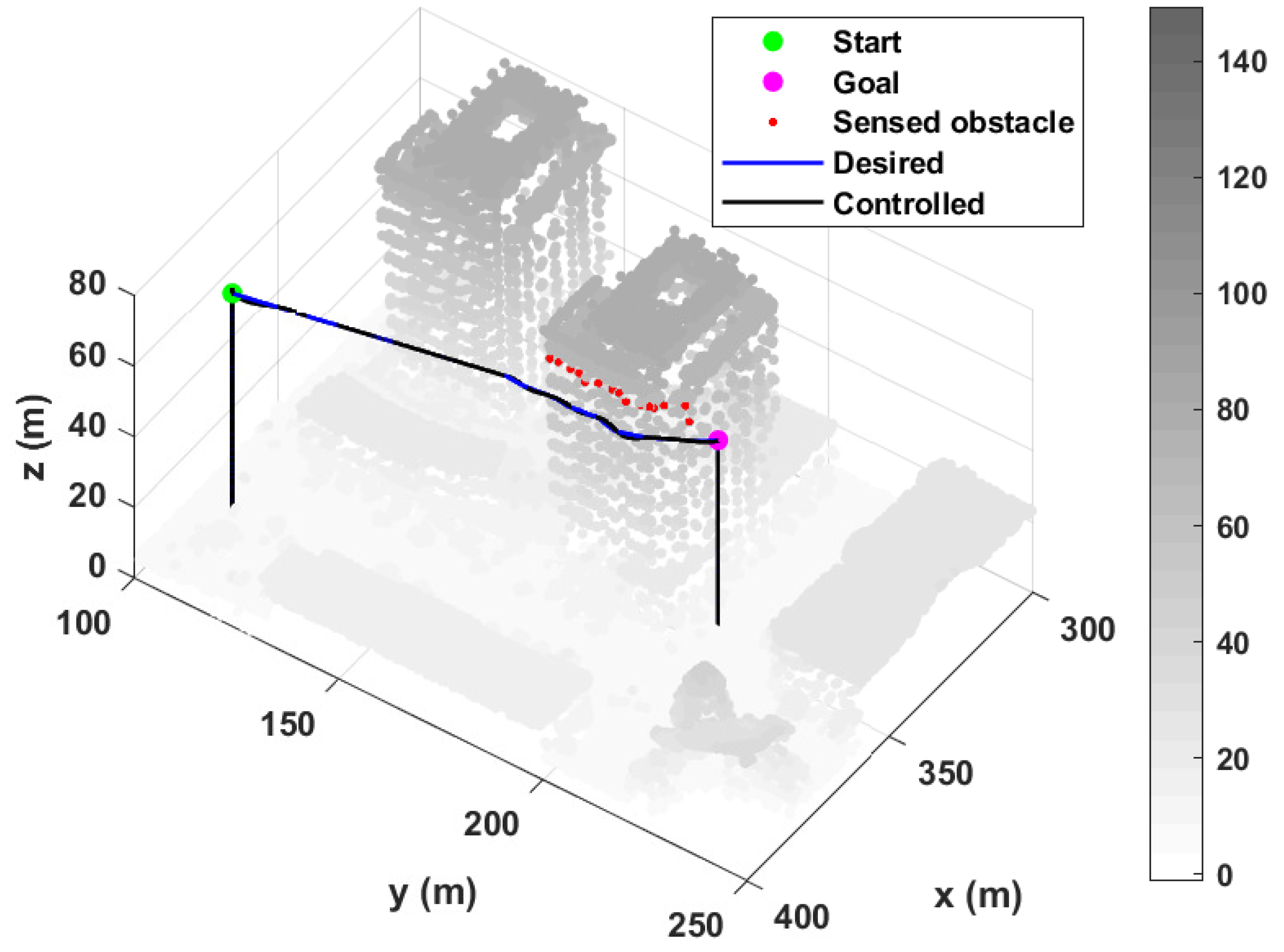 Enhanced Potential Field-Based Collision Avoidance in Cluttered Three-Dimensional Urban Environments