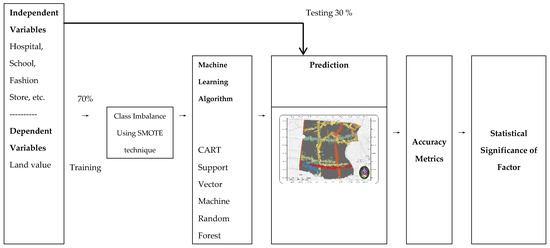 A Study on Estimating Land Value Distribution for the Talingchan ...