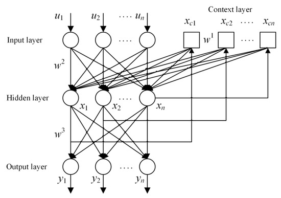 Landslide Displacement Prediction Method Based on GA-Elman Model