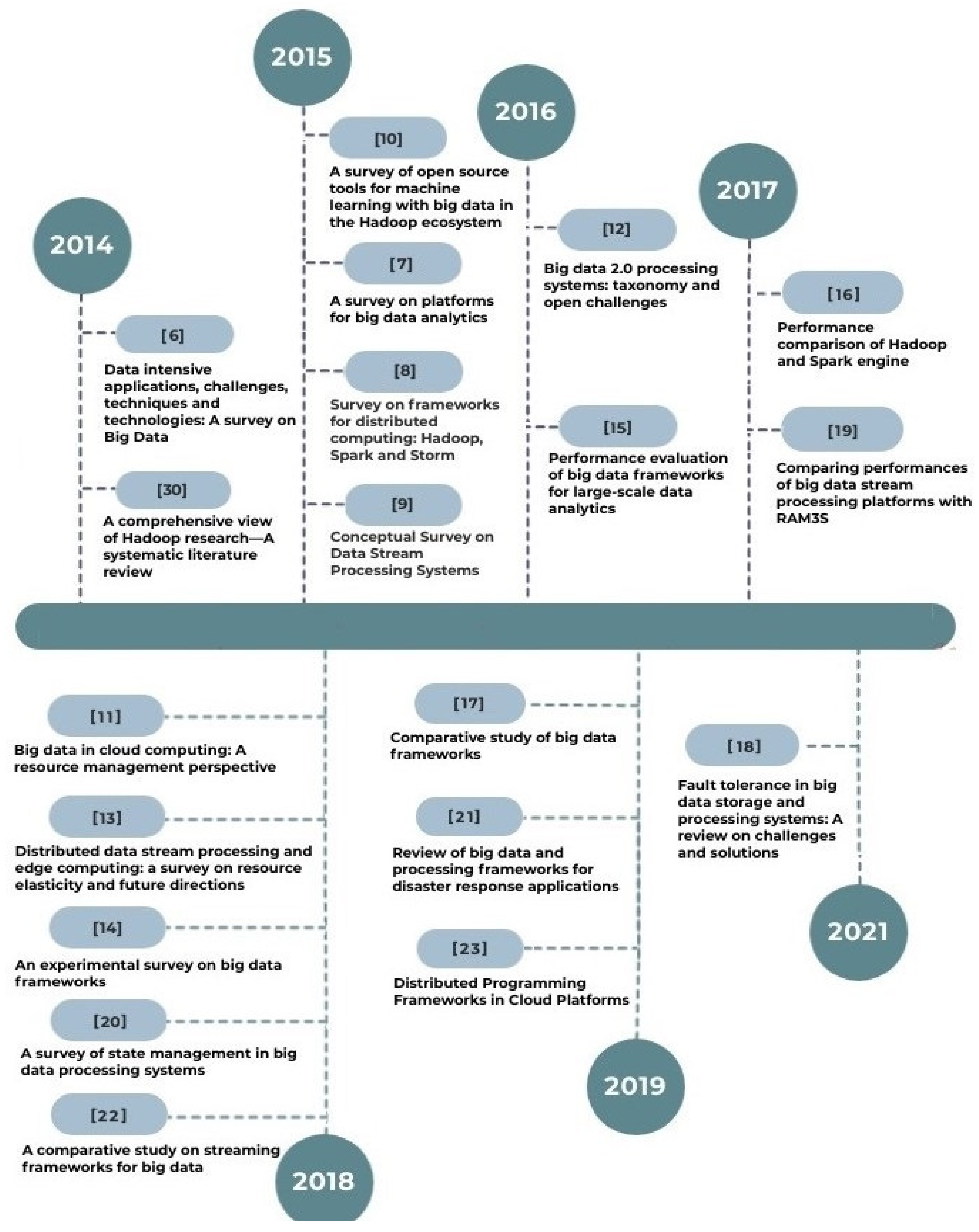 Applied Sciences | Free Full-Text | A Comparative Analysis of Big Data ...
