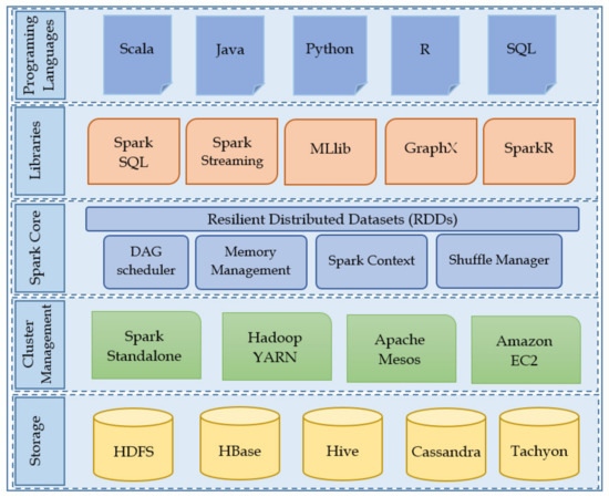 Applied Sciences | Free Full-Text | A Comparative Analysis of Big Data ...
