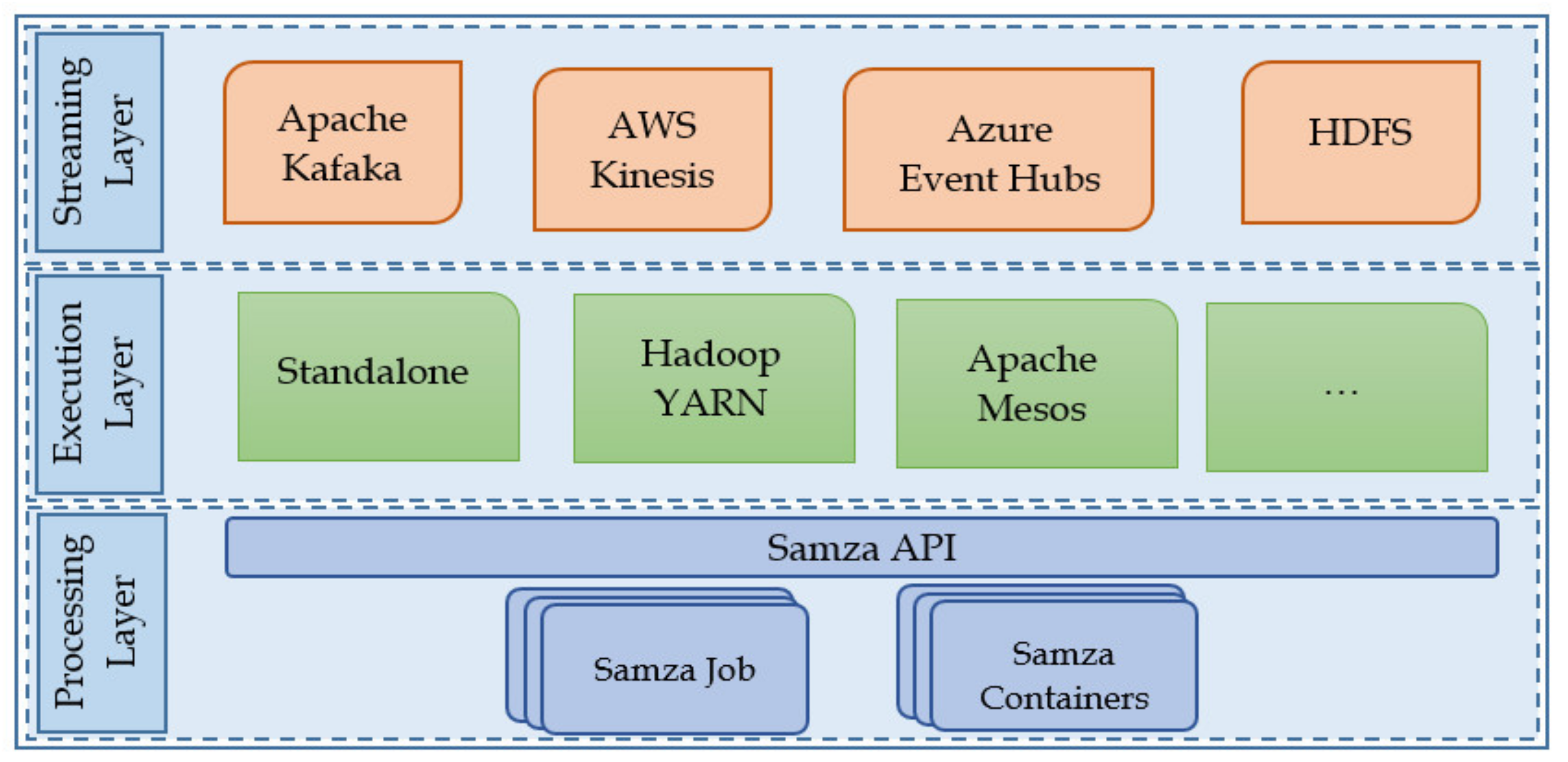 Applied Sciences | Free Full-Text | A Comparative Analysis of Big Data ...