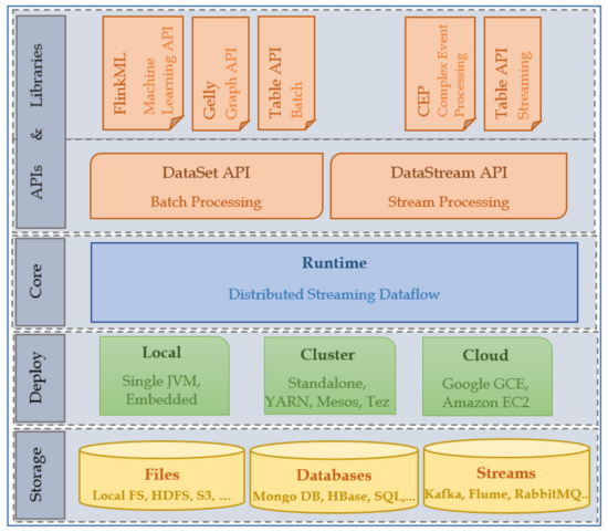 Applied Sciences | Free Full-Text | A Comparative Analysis of Big Data ...