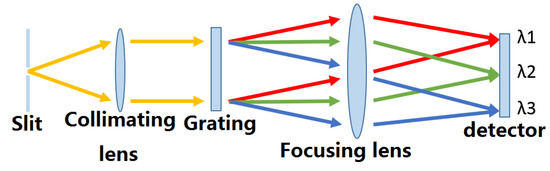 Dual-Gratings Imaging Spectrometer