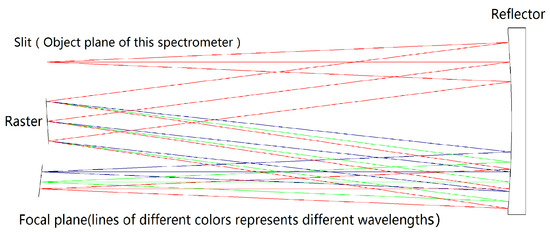 Dual-Gratings Imaging Spectrometer