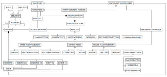 Conceptual and Preliminary Design of a Shoe Manufacturing Plant
