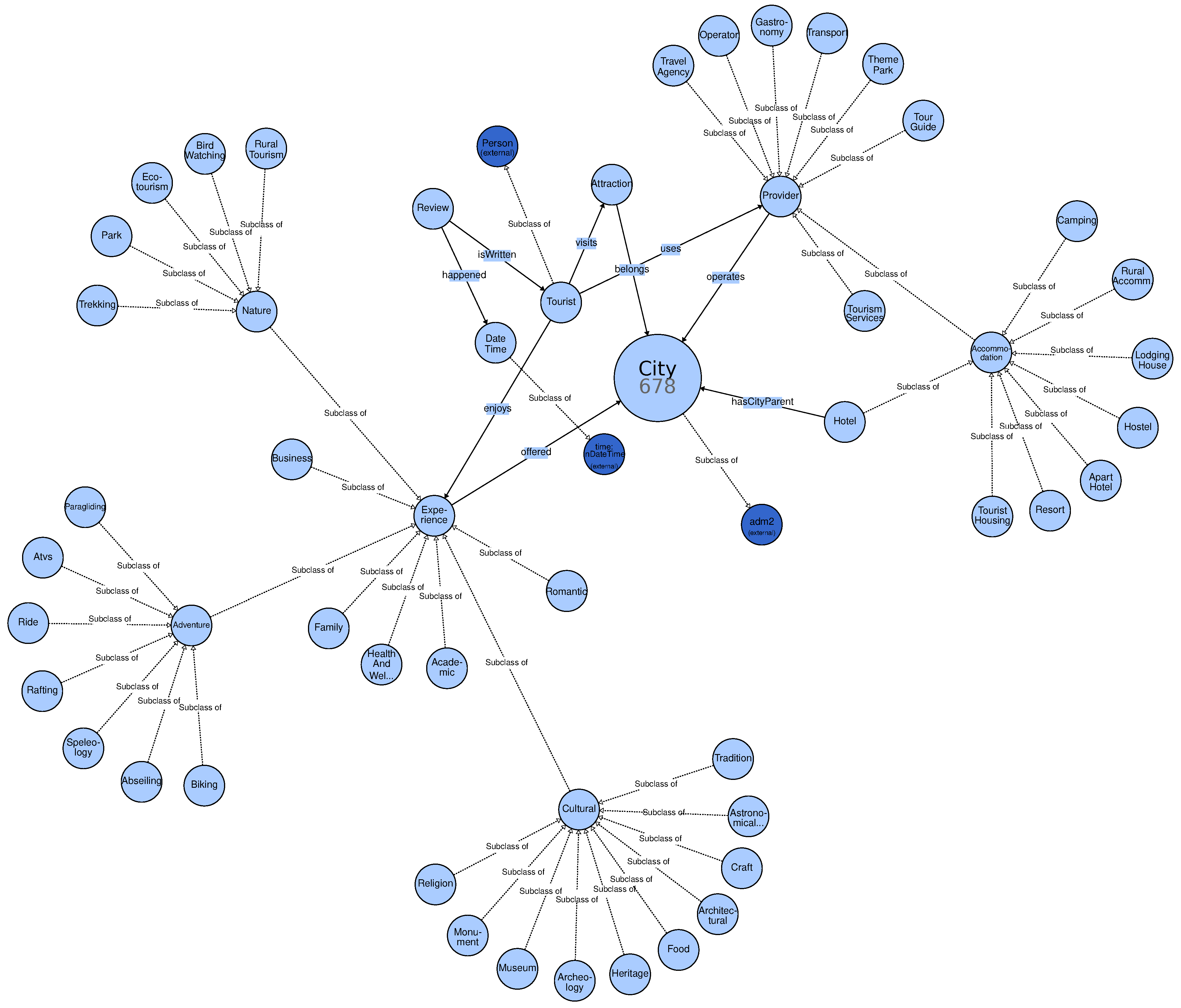 Applied Sciences | Free Full-Text | OntoTouTra: Tourist Traceability ...