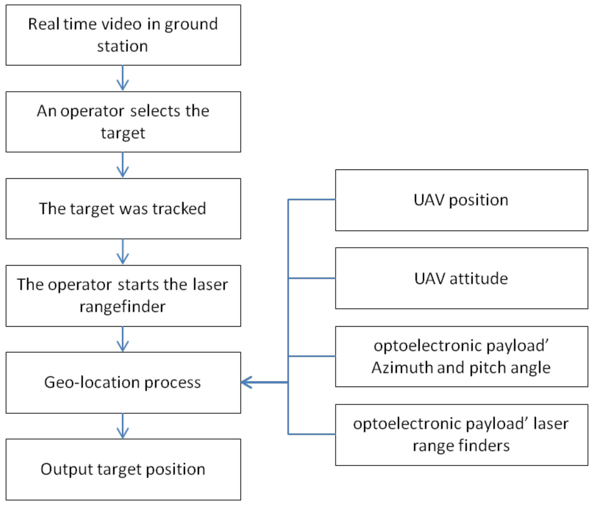 Systematic Error Correction for Geo-Location of Airborne Optoelectronic ...
