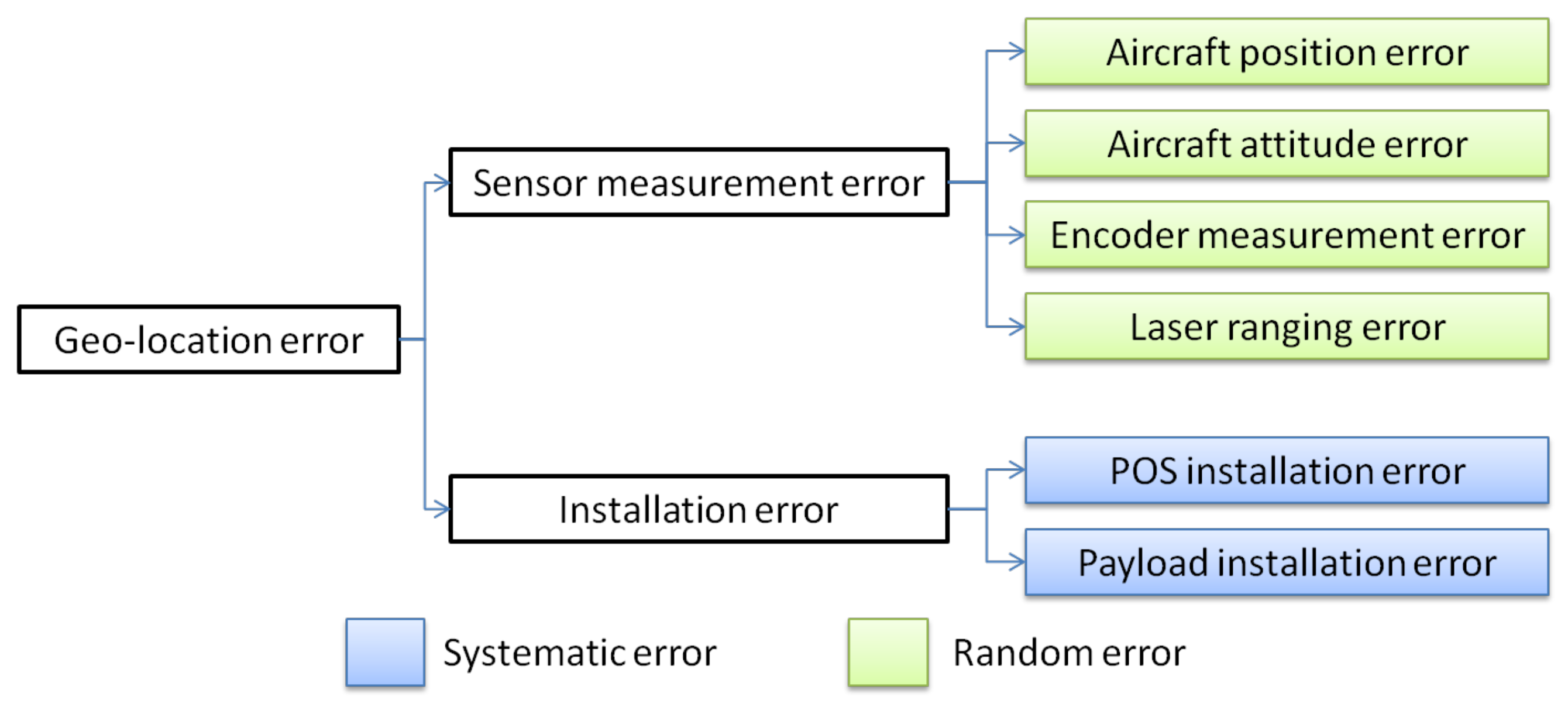Systematic Error Correction for Geo-Location of Airborne Optoelectronic ...