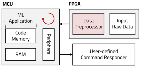 Hardware/Software Co-Design for TinyML Voice-Recognition Application on Resource Frugal Edge Devices