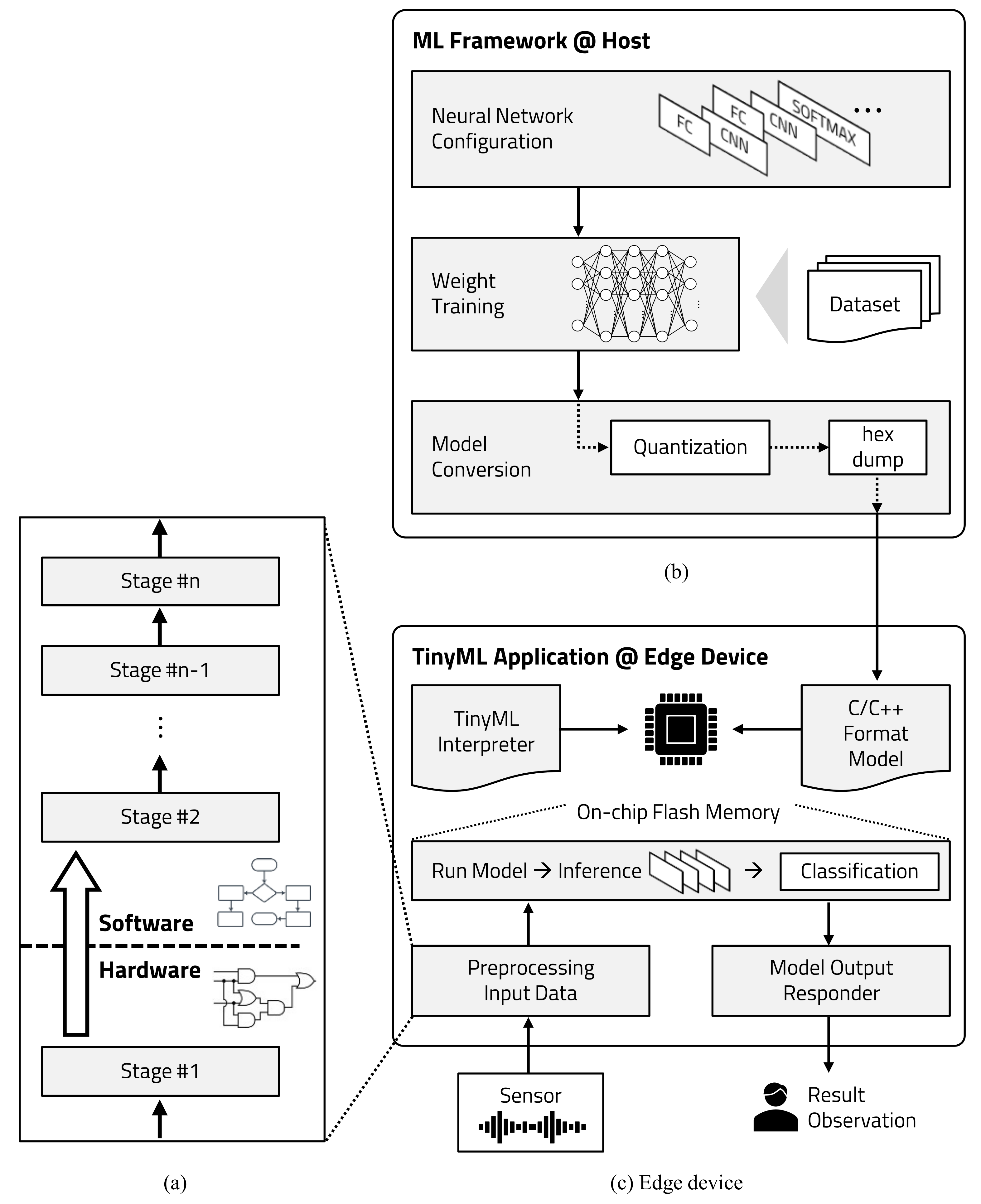 Hardware/Software Co-Design for TinyML Voice-Recognition Application on Resource Frugal Edge Devices