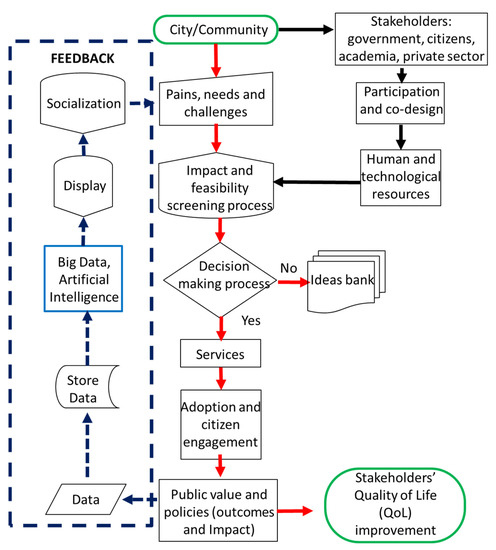 Campus City Project: Challenge Living Lab for Smart Cities