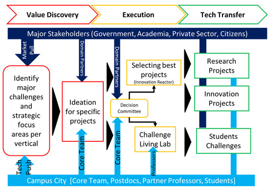 Campus City Project: Challenge Living Lab for Smart Cities