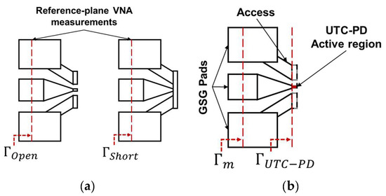 Multiscale Compact Modelling of UTC-Photodiodes Enabling Monolithic Terahertz Communication ...