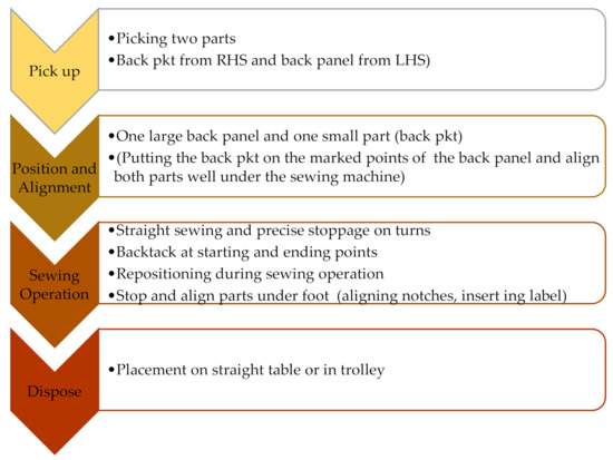 Evaluation of Manual Skill Degradation Due to Automation in Apparel ...