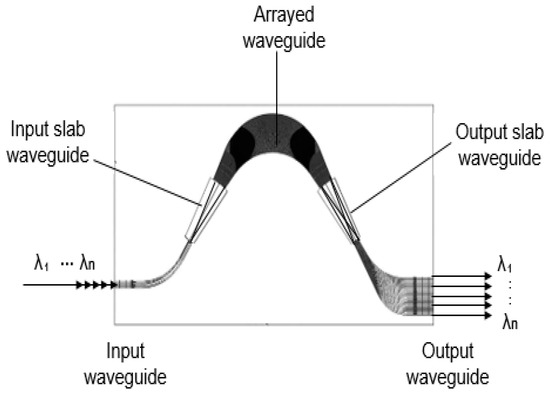 High Reliability Evaluation and Lifetime Prediction of 50 GHz Athermal AWG Module