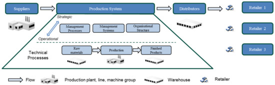 A Systematic Improvement Model to Optimize Production Systems within ...