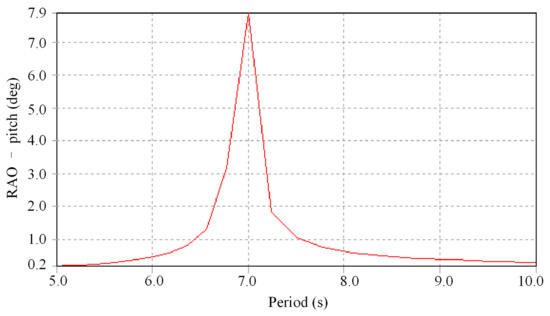 Experimental Validation of a Gyroscope Wave Energy Converter for ...