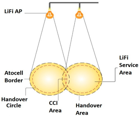 A Review on LiFi Network Research: Open Issues, Applications and Future ...