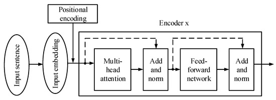 Improving the Performance of Vietnamese–Korean Neural Machine ...