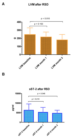 sST2 Predicts Short Term Therapy Success in Patients with Therapy ...
