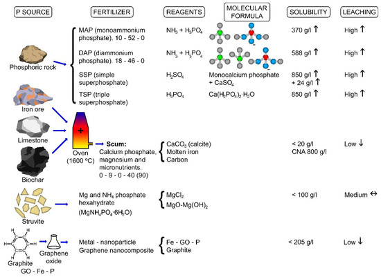 Applied Sciences | Free Full-Text | Phosphorus Dynamics in the Soil ...