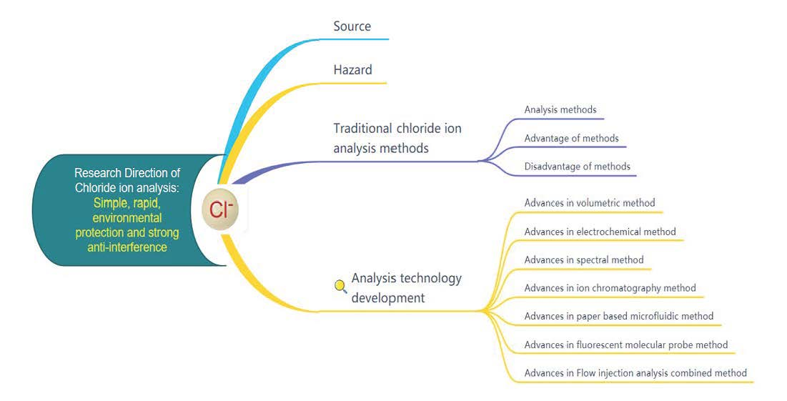 Applied Sciences | Free Full-Text | Review of Chloride Ion Detection ...
