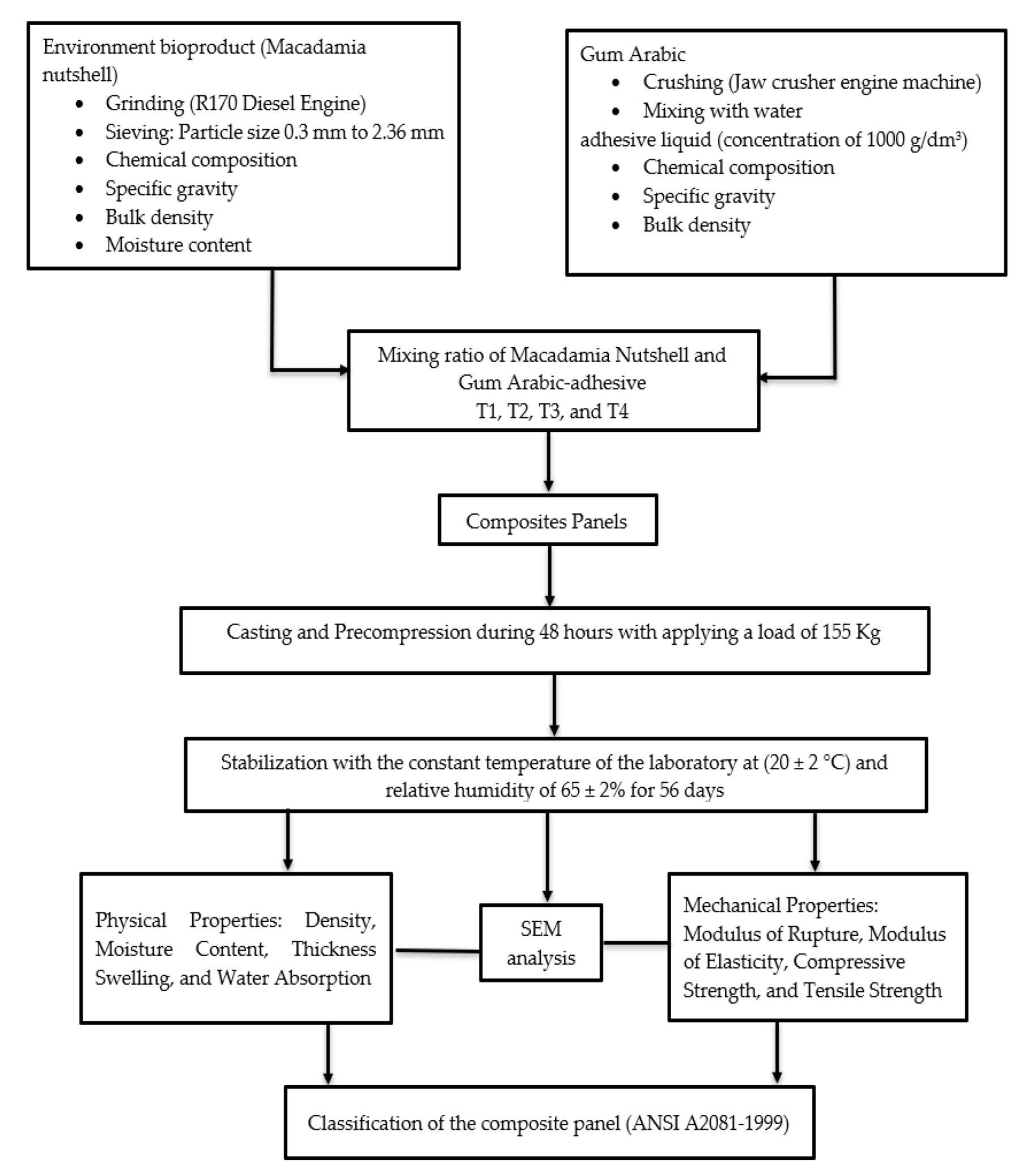 Physico-Mechanical Properties of Particleboards Produced from Macadamia ...