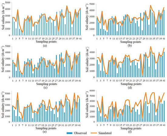 Quantitative Retrieval of Soil Salinity Using Landsat 8 OLI Imagery