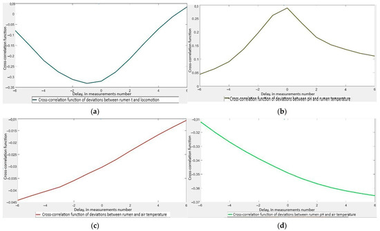 Algorithms for Detecting Cattle Diseases at Early Stages and for Making ...