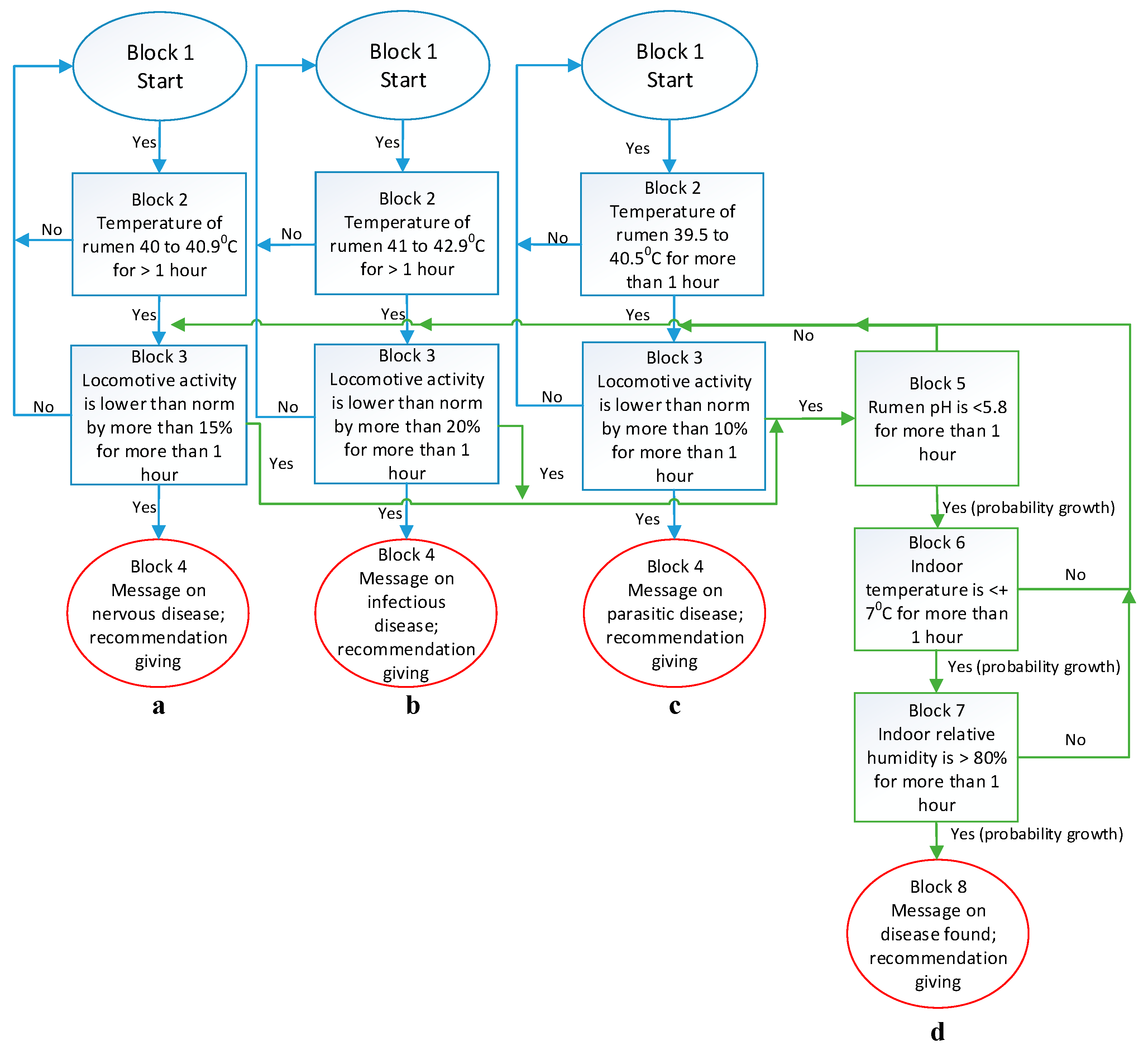 Algorithms for Detecting Cattle Diseases at Early Stages and for Making ...