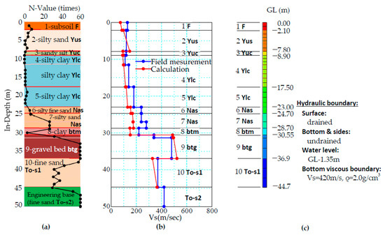Applied Sciences | Free Full-Text | Effects of Strong Ground Motion ...