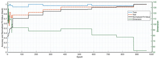 A Novel Embedded Feature Selection And Dimensionality Reduction Method For An Svm Type