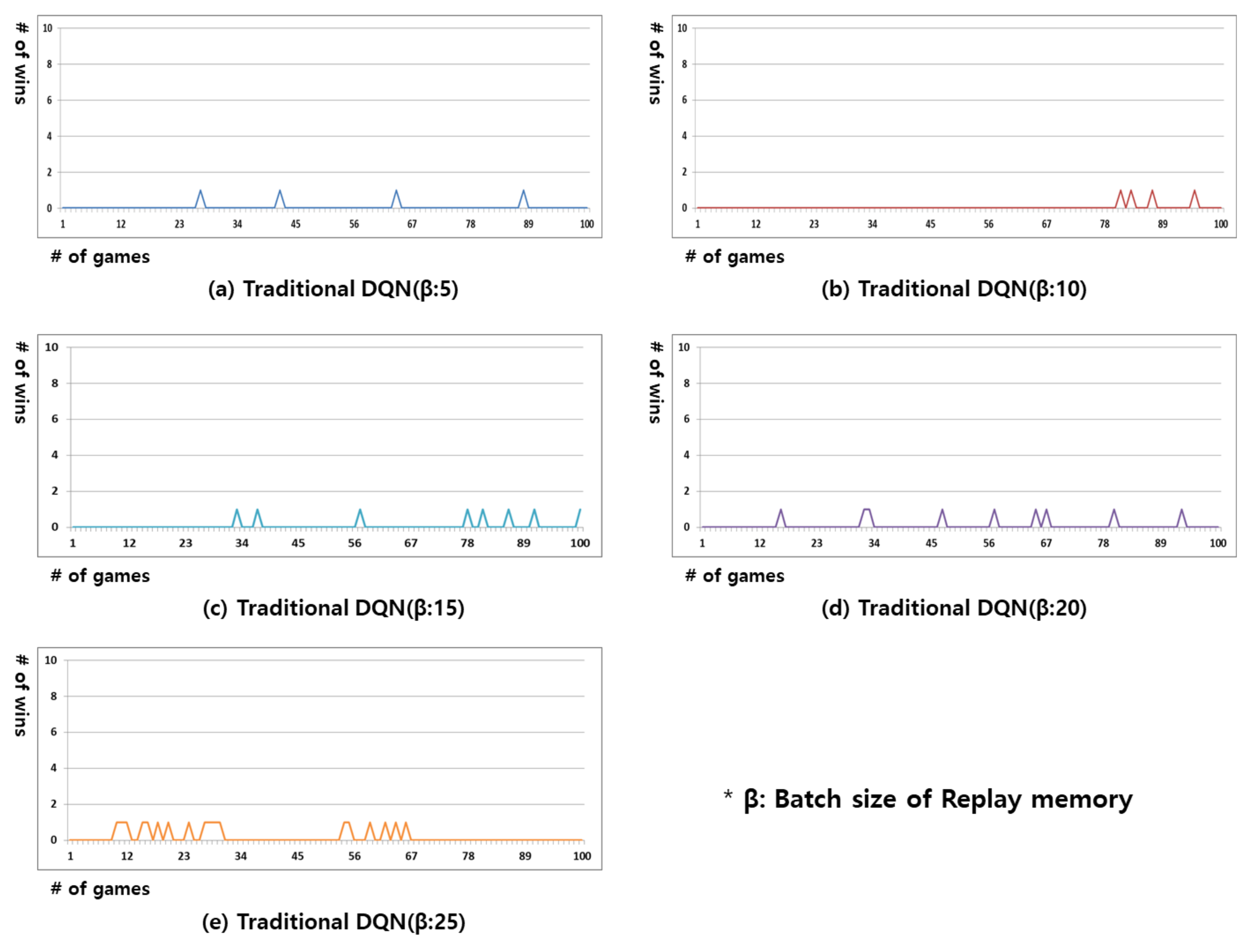 Enhanced DQN Framework for Selecting Actions and Updating Replay Memory Considering Massive Non ...