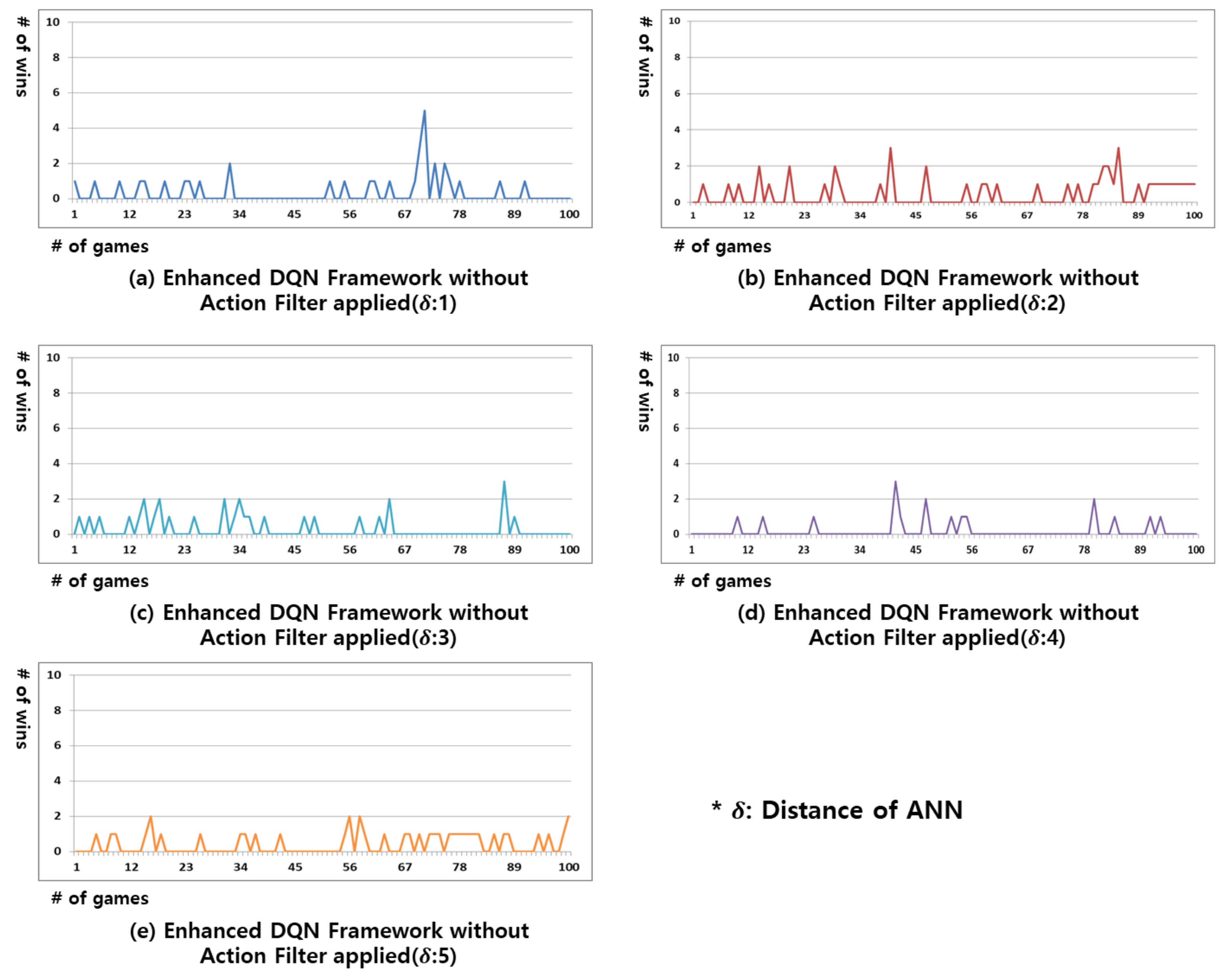 Enhanced DQN Framework for Selecting Actions and Updating Replay Memory Considering Massive Non ...