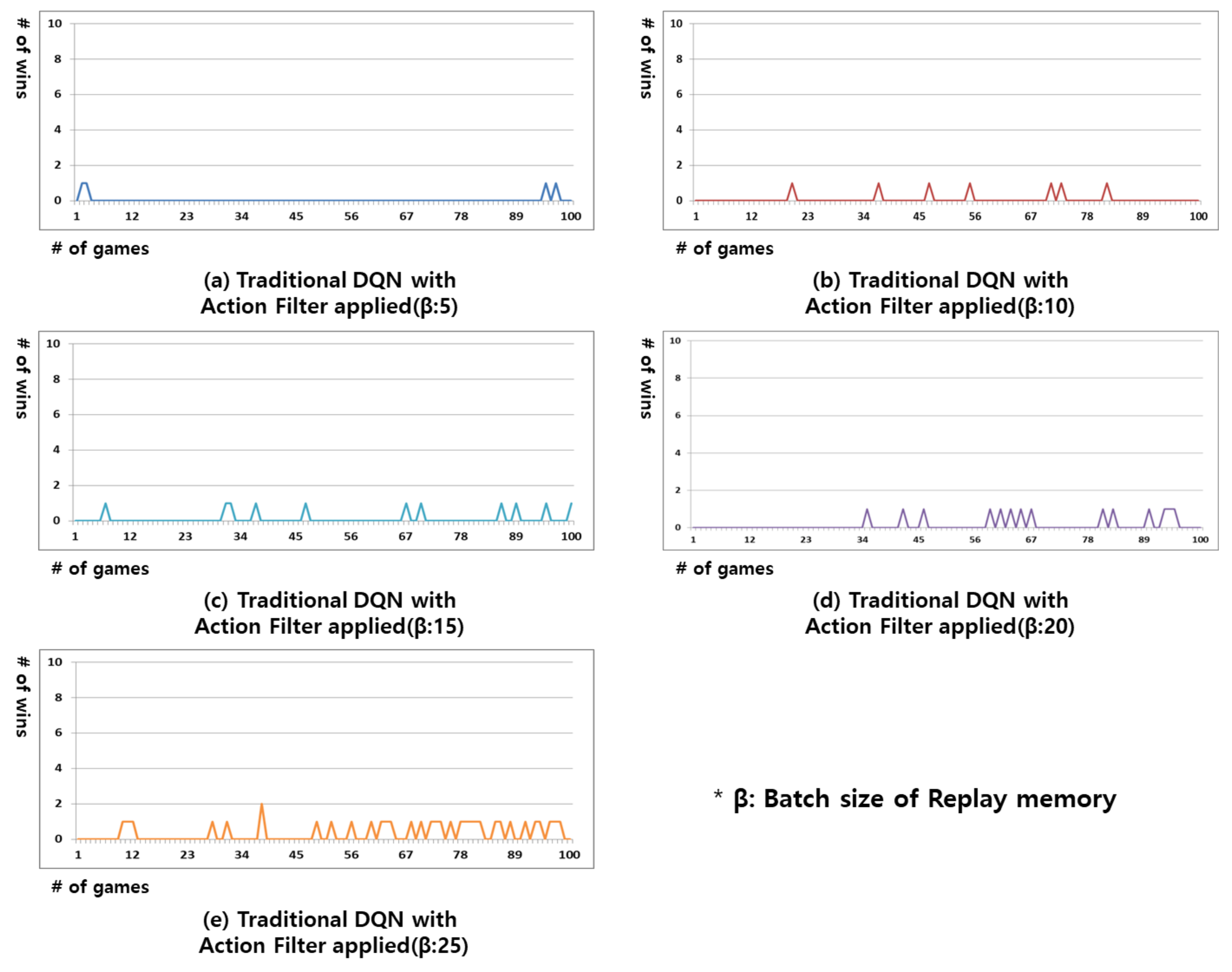 Enhanced DQN Framework for Selecting Actions and Updating Replay Memory Considering Massive Non ...