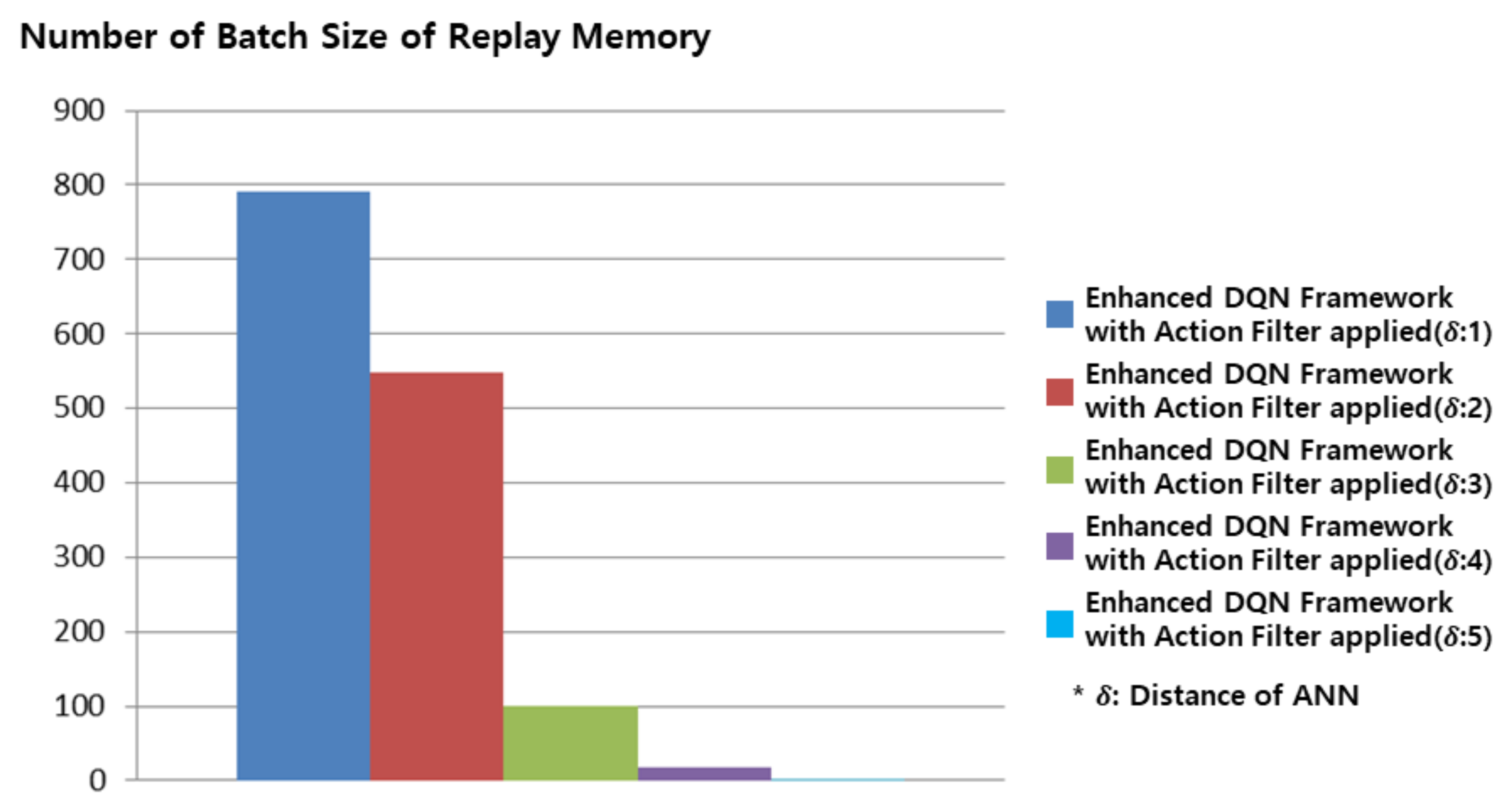 Enhanced DQN Framework for Selecting Actions and Updating Replay Memory Considering Massive Non ...