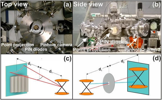 Characterization of an X-ray Source Generated by a Portable Low-Current ...
