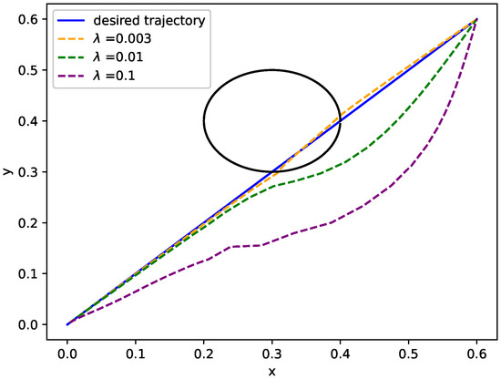 Reinforcement Learning with Dynamic Movement Primitives for Obstacle Avoidance